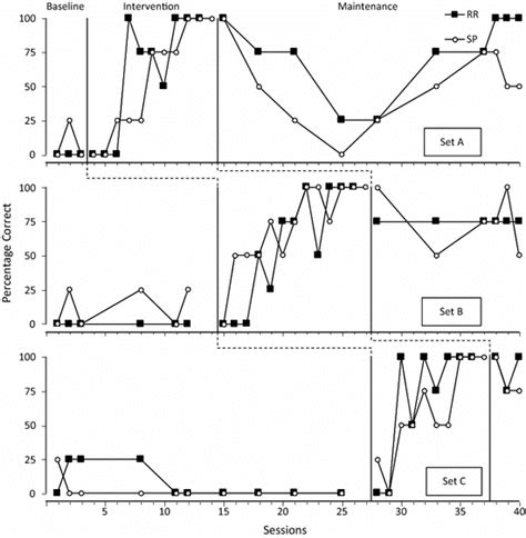 Percentage Of Probe Trials Correct For Anna Download Scientific Diagram