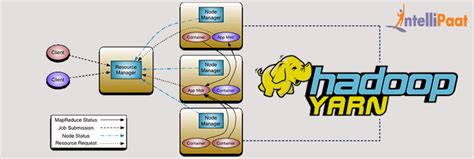 What Is Apache Hadoop Yarn Intellipaat Blog