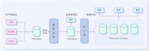 能源数据 能源数据的定义 Tdengine 涛思数据