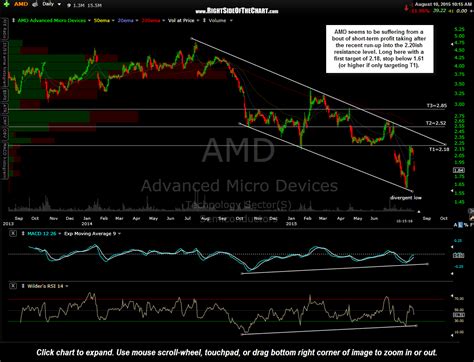 Amd Long Entry Right Side Of The Chart