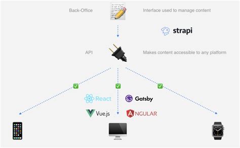 Strapi Nodejs Headless Cms