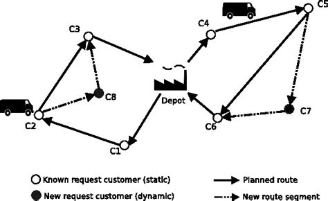 Figure 1 From Adaptive Particle Swarm For Solving The Dynamic Vehicle Routing Problem Semantic