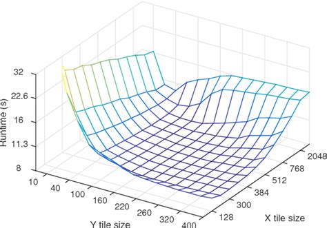 Figure 1 From Loop Tiling In Large Scale Stencil Codes At Run Time With