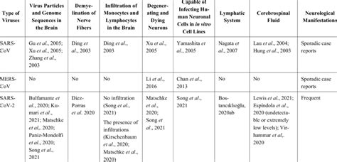 The Direct Damage By The SARS CoV MERS CoV And SARS CoV 2 In The CNS