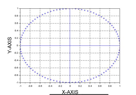 Mathematical Physics Scilab Programs