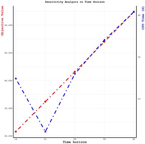 Logistics Free Full Text A Mixed Integer Linear Formulation For A Dynamic Modified