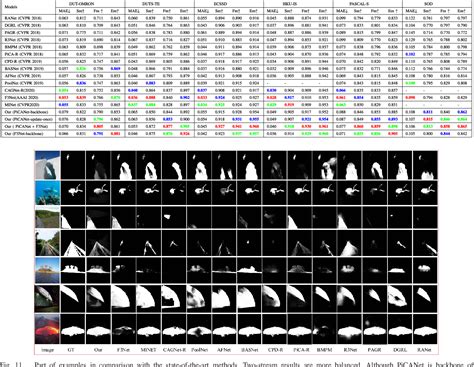 Figure 11 From Salient Object Detection Based On Visual Perceptual Saturation And Two Stream
