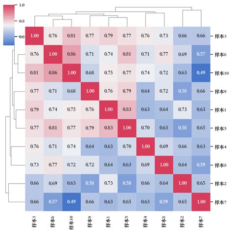Python Heatmap也毫不逊色rheatmap配色 Csdn博客 Python Heatmap也毫不逊色rheatmap配色 Csdn博客