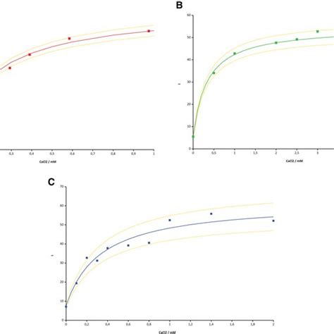 Plots Of Fluorescence Intensity Vs Ca²⁺ Concentration In Solution A
