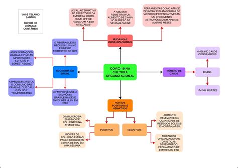Mapas Mentais Sobre Economia Brasileira Study Maps