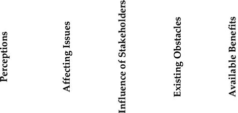 Non Parametric Correlation Tests Of Sustainability Practice Download Scientific Diagram