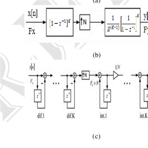Two Stage Decimator Composed Of A Cic Filter And An Fir Filter A Download Scientific Diagram