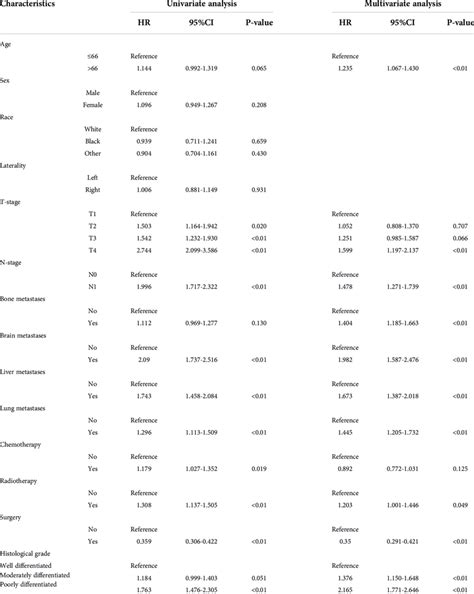 Univariate And Multivariate Cox Regression Analysis Of Included