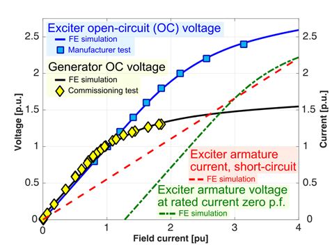 No Load Profile Of The Brushless Exciter And The Generator Comparison Download Scientific