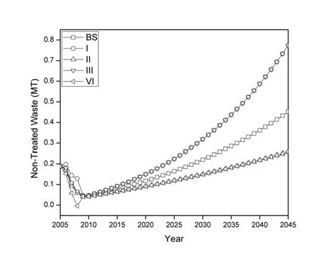 Figure 1 From Application Of System Dynamics Model For Municipal Solid