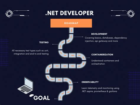 Net Developer Roadmap In Depth Roadmap Covering Development By Fadi Matta Medium