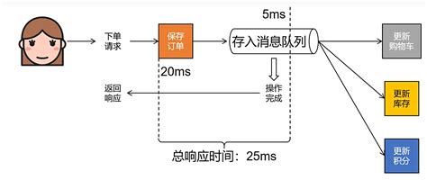Rabbitmq 基础篇rabbitmq实现异步队列 Csdn博客 Rabbitmq 基础篇rabbitmq实现异步队列 Csdn博客