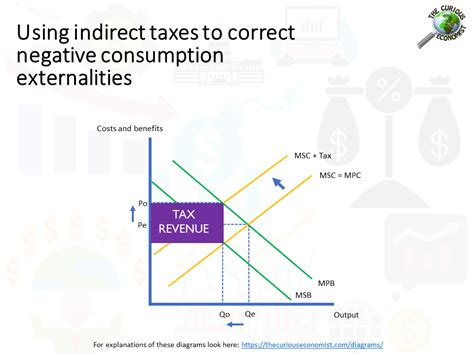 Externality Diagrams