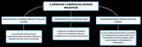 Choques Elásticos E Inelásticos Algor Cards