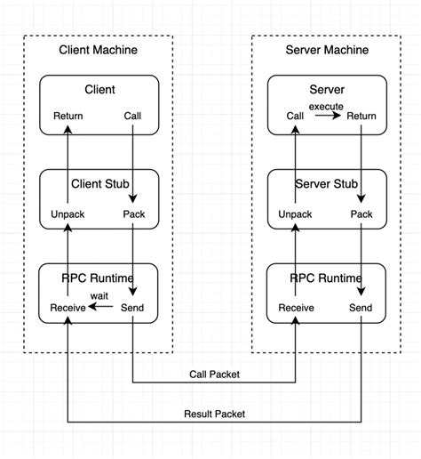 what is grpc real insight comes from fixing error