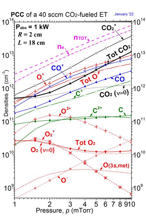 PCC Diagram Giving Components Densities As A Function Of The Pressure Download Scientific