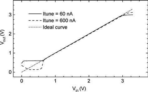 Static Inputoutput Characteristic Measured At The Two Extremes Of The Download Scientific