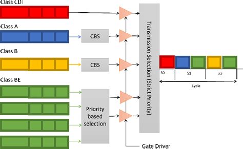 Figure 2 From Tsn Based Industrial Network Performance Analysis Semantic Scholar