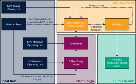A Flowchart Showing The Relationship Of The Mpc And Lp Models And How