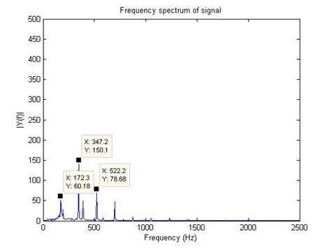 Harmonic Product Spectrum Using MATLAB Stack Overflow