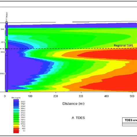 Resistivity Cross Section Based On Surveyed Tdes Where A Discontinuity Download Scientific