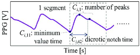 Ppg Segment And Example Of Feature Values Download Scientific Diagram