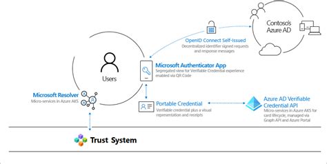 Introduction To Microsoft Entra Verified Id Microsoft Entra Microsoft Learn