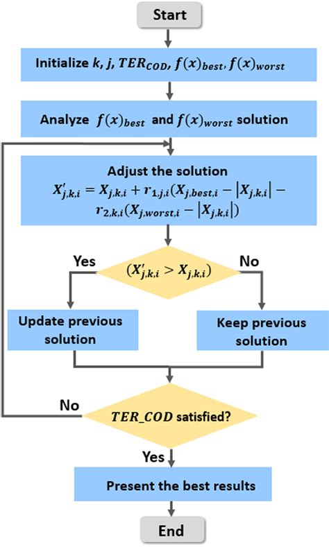 flowchart of jaya optimization algorithm joa download scientific