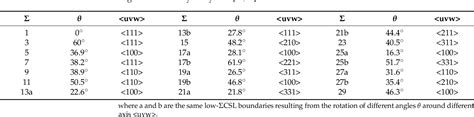 Table 1 From A Review On Controlling Grain Boundary Character Distribution During Twinning