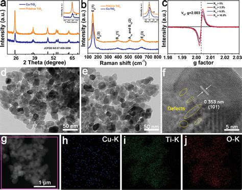 A Xrd Patterns Of Pristine Tio2 And Cu Tio2 B Raman Spectra Of Download Scientific Diagram