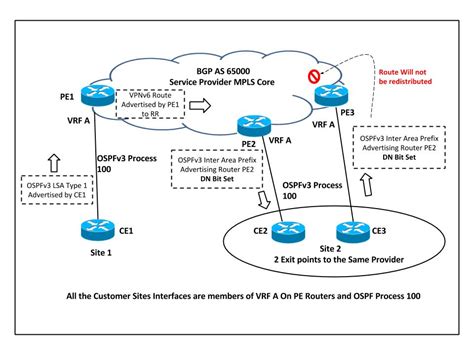 ループ防止技術を使用して Ospfv3 を Pe Ce プロトコルとして設定する Cisco