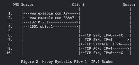 如果客户端同时有ipv4和ipv6，浏览器是如何选择用哪种ip进行通信的？ 知乎