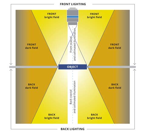 How To Determine The Best Illumination For A Machine Vision Task Opto Engineering
