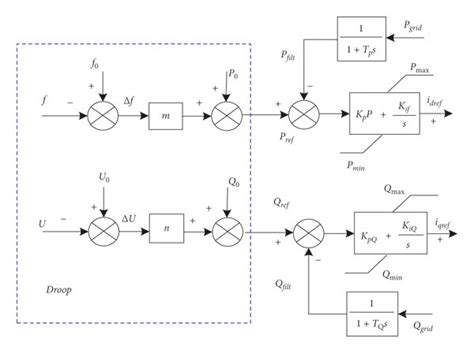 Typical Structure Of The Outer Loop Controller With Droop Control Mode