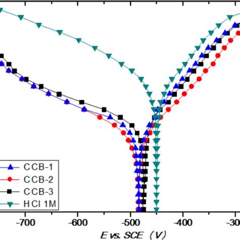 Polarization Curves Of Mild Steel In 1 M Hcl With Different