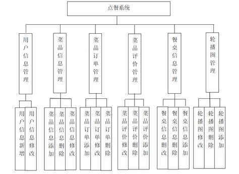 基于java点餐系统设计实现源码lw部署文档讲解等java Lw Csdn博客