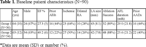 Table 1 From Atrial Fibrillation After Ablation Of Atrial Flutter Semantic Scholar