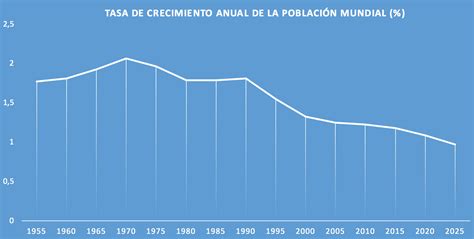 ¿crecimiento Insostenible El Aumento De La Población Mundial Ya Ha