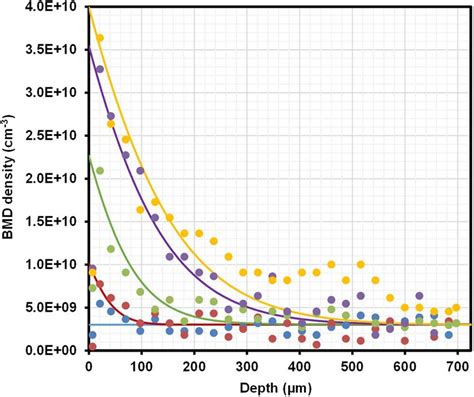 Comparison Of Modeled Linesand Measured Dots Bmd Depth Profiles In Download Scientific