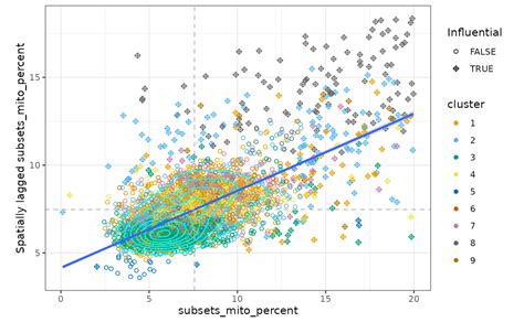 Apply Spatial Analyses To Non Spatial Scrna Seq Data • Voyager