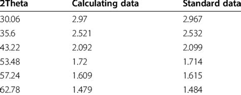 Comparison Of D Spacing Values Of The As Synthesized Samples With Download Table