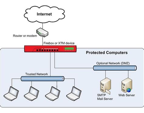 Network Diagram With Firewall