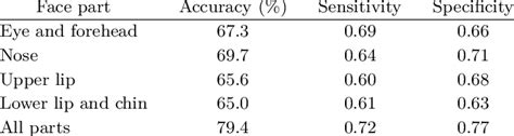 Gender Classification Results Based On Euclidean Distances Download Table
