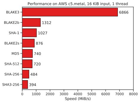 Add Support To Blake2 And Blake3 Cryptographic Hash Functions · Issue 80900 · Dotnetruntime