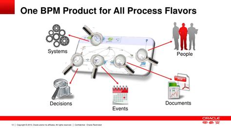 Ppt Bpm Soa And Oracle Adf Combined Patterns Learned From Oracle Fusion Applications